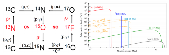 D20200716 arxiv 1810 12967 CNO solar fusion cycle SSM solar neutrino ...